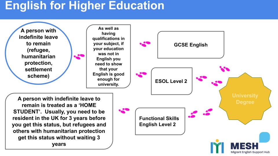 Access to Higher Education - Learning English in Yorkshire and the Humber